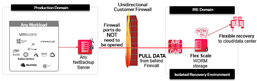 Enhanced Cyber Resiliency, Increased Scalability and SAN Transport Support, Some of Many ...