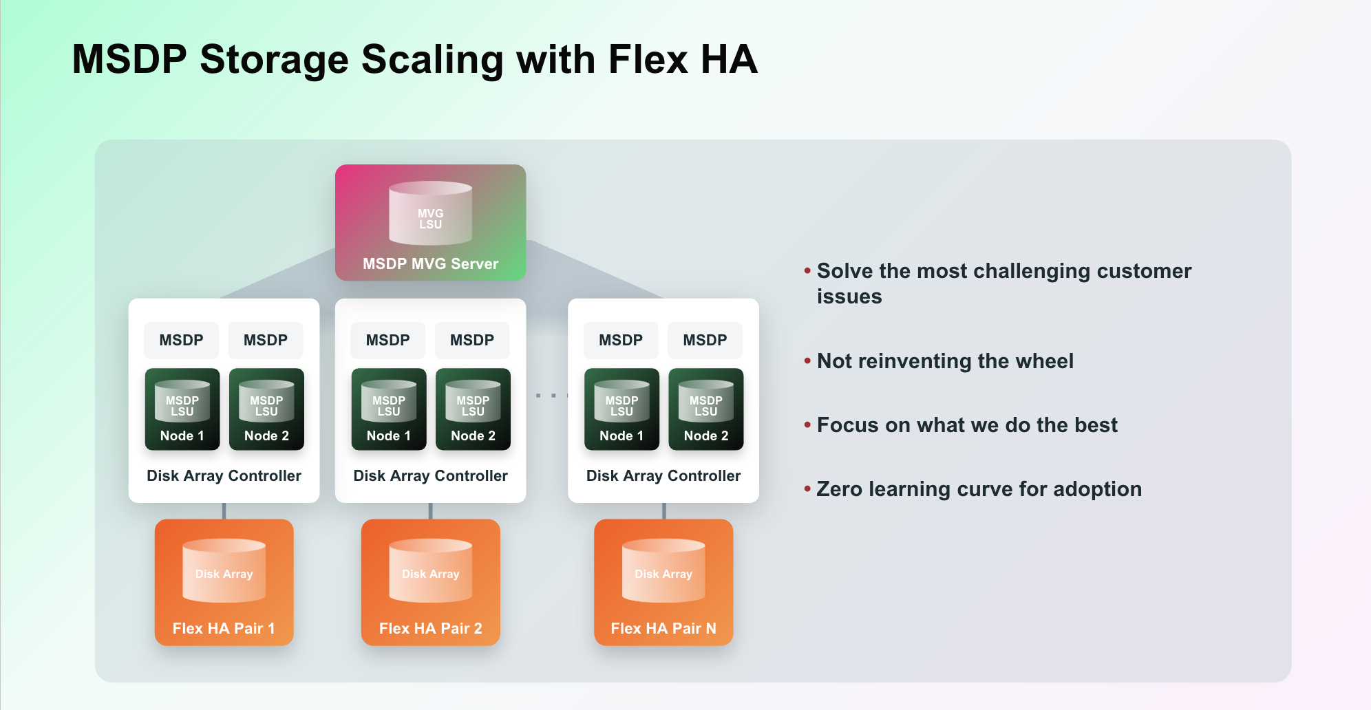 NetBackup Flex Appliance 6.0 | Cohesity