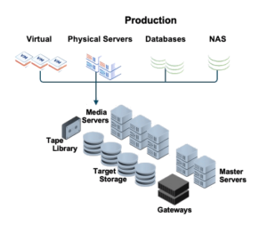 Architecture Matters: Blueprints for Backup as a Service Offerings ...