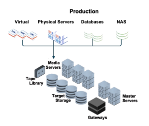 Architecture Matters: Blueprints for Backup as a Service Offerings ...