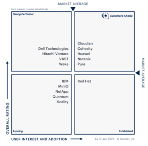 Cohesity SmartFiles Breaks into The Top Echelon of File & Object ...