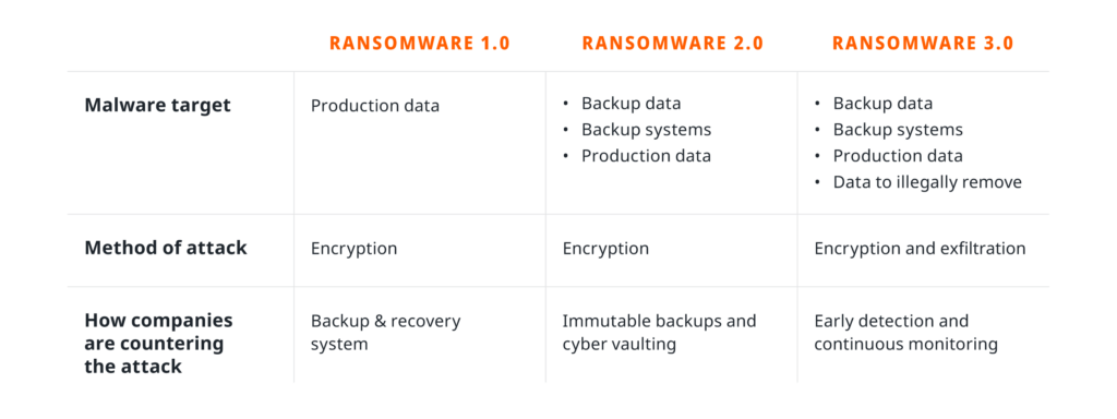 Ransomware Attack | Glossary | Cohesity