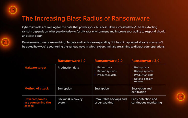 What is Ransomware? Definition and how it works | Cohesity