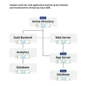 Cisco XDR integration | Cohesity