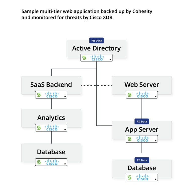 Cisco XDR integration | Cohesity