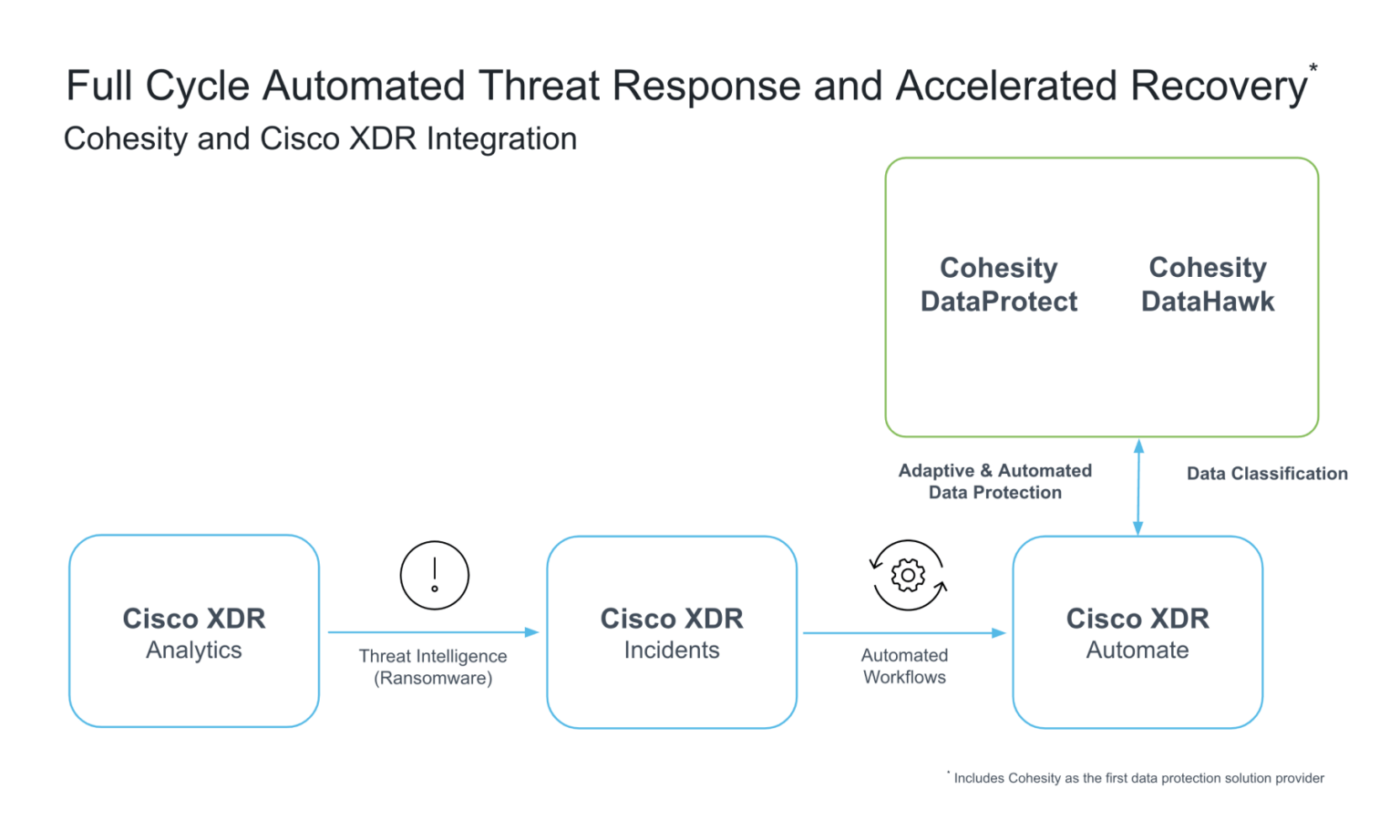 Cisco XDR integration generally available | Cohesity