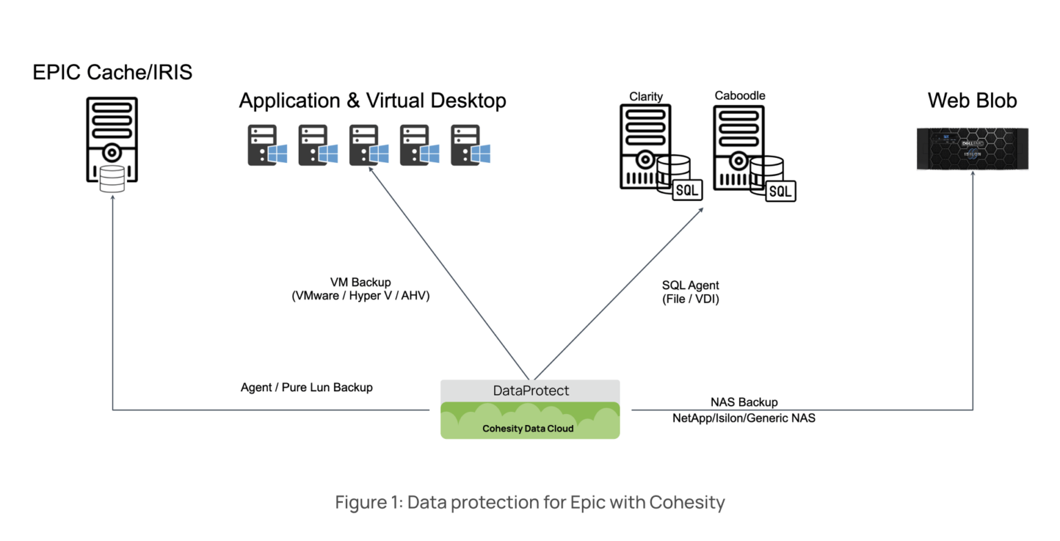 Epic EHR Data Backup and Recovery of Patient Data | Cohesity