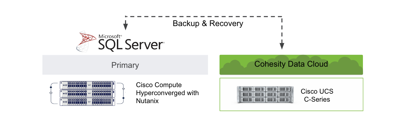 Cisco HCI with Nutanix | Cohesity