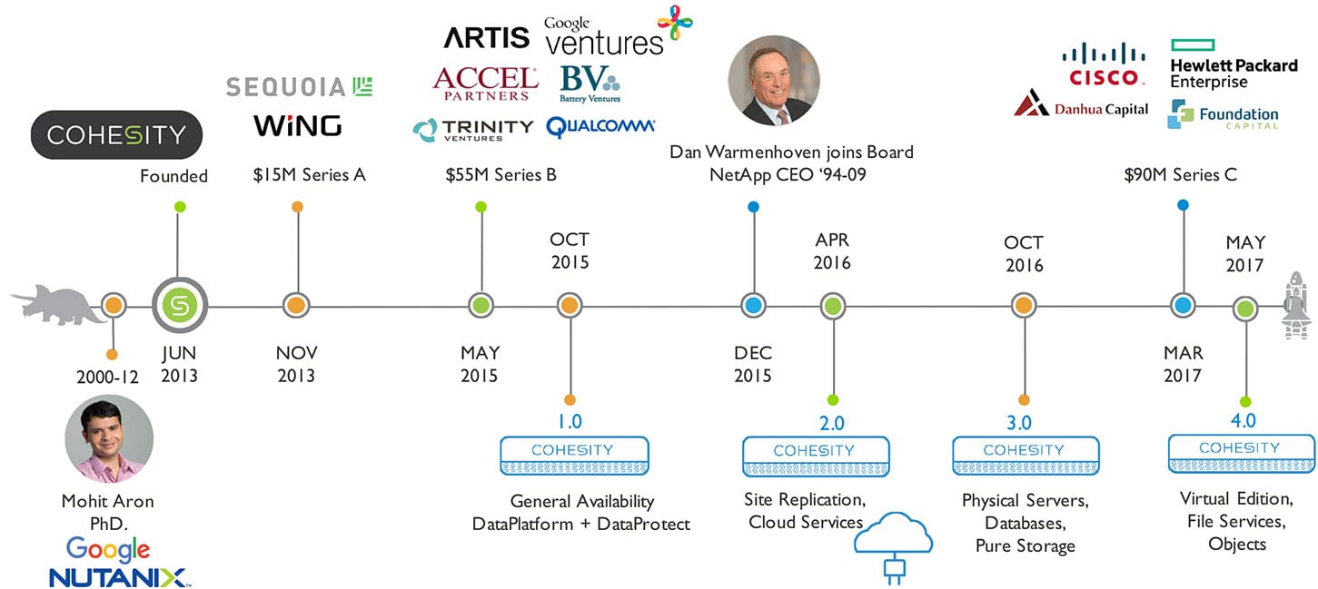 About Cohesity
