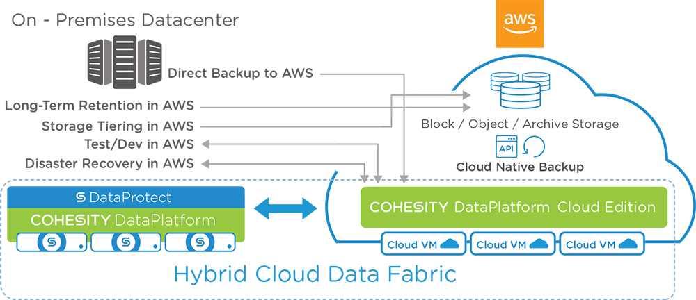 Amazon Web Services Backup | Cohesity