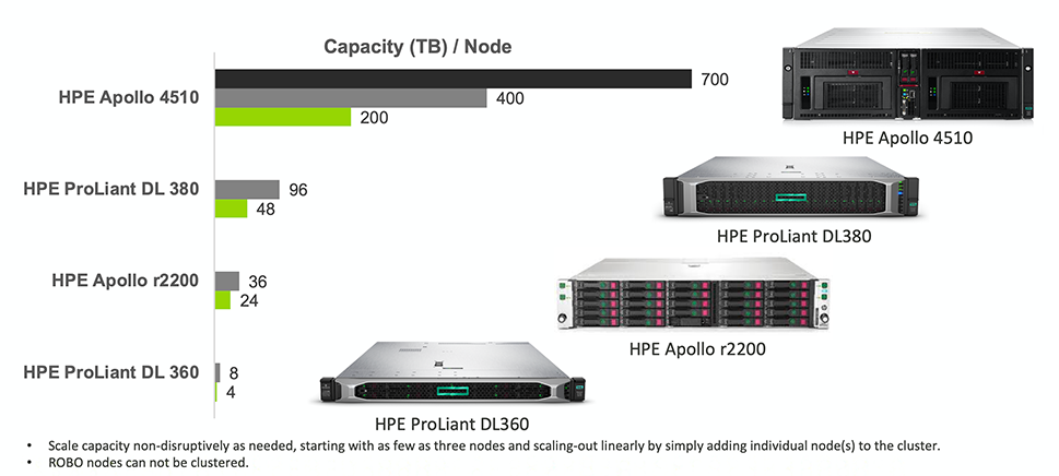 HPE | Cohesity
